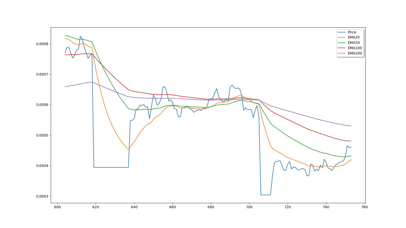 The Crypto Prophecies Exponential Moving Averages