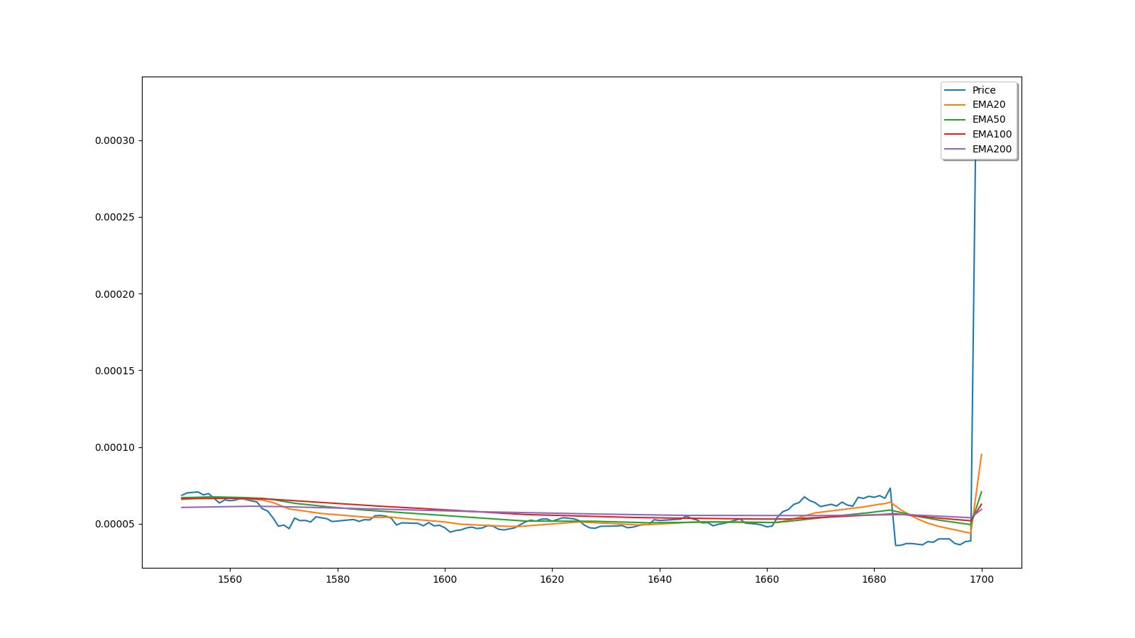 The Currency Analytics Exponential Moving Averages