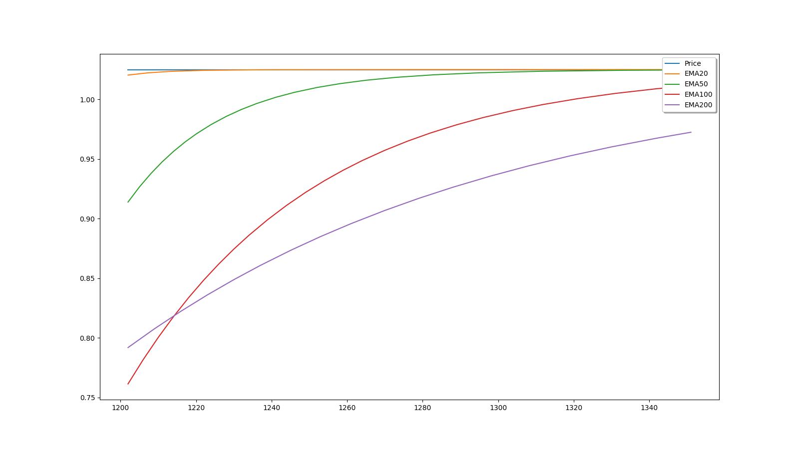 The Debt Box Exponential Moving Averages