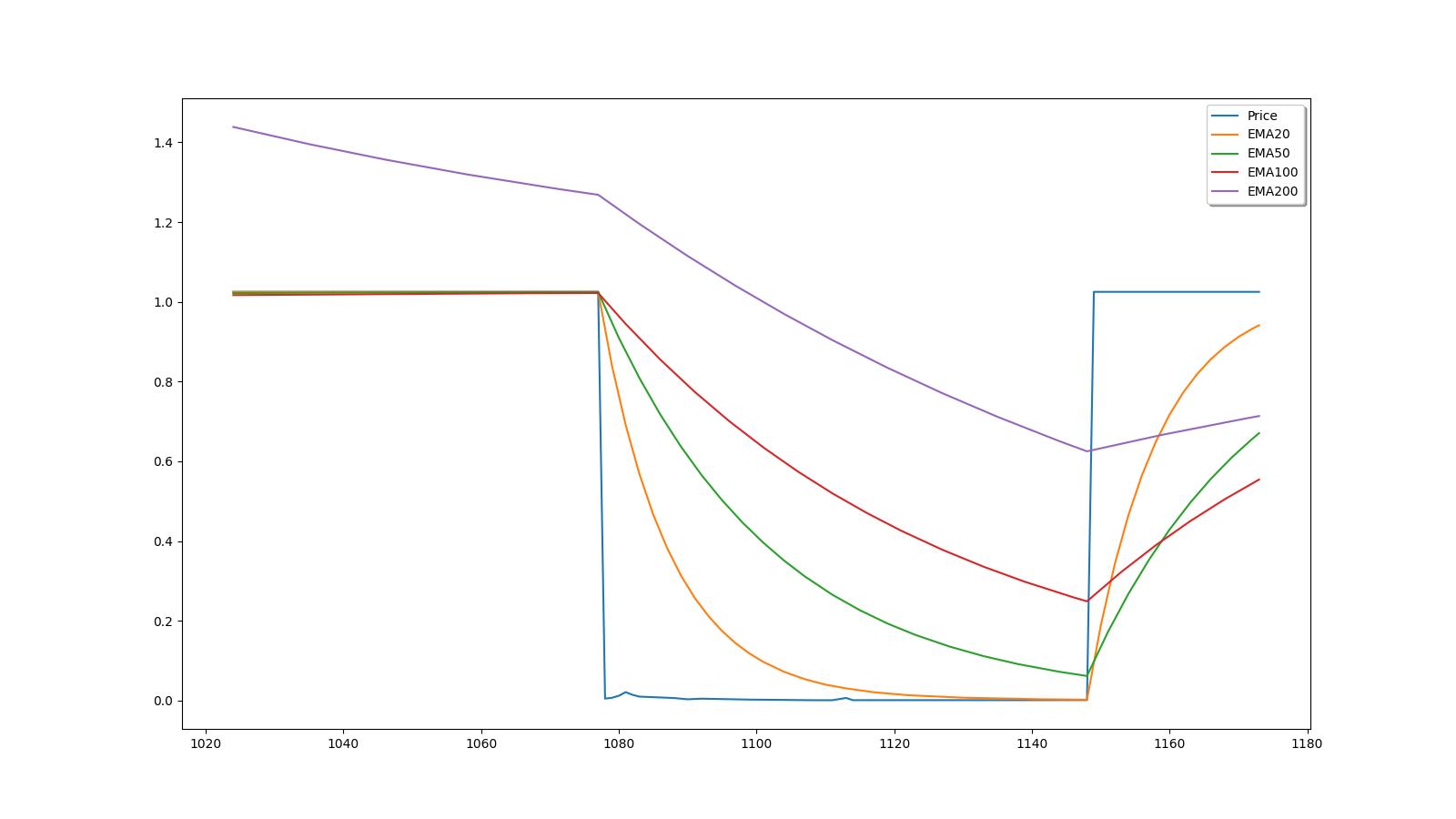The Debt Box Exponential Moving Averages