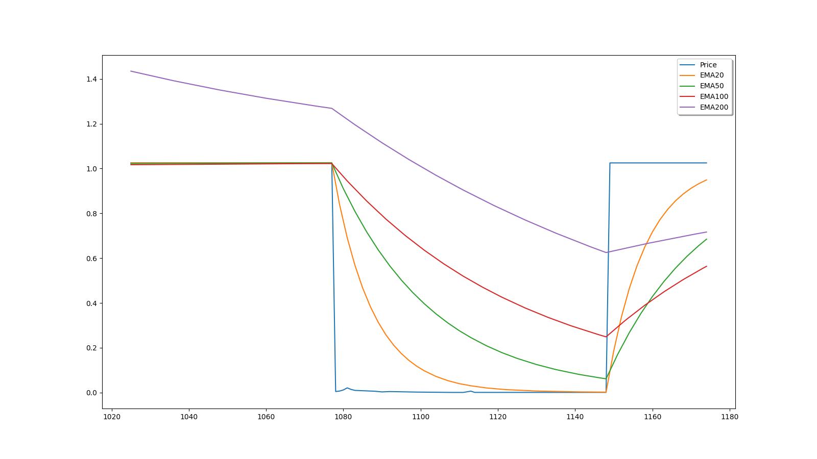 The Debt Box Exponential Moving Averages