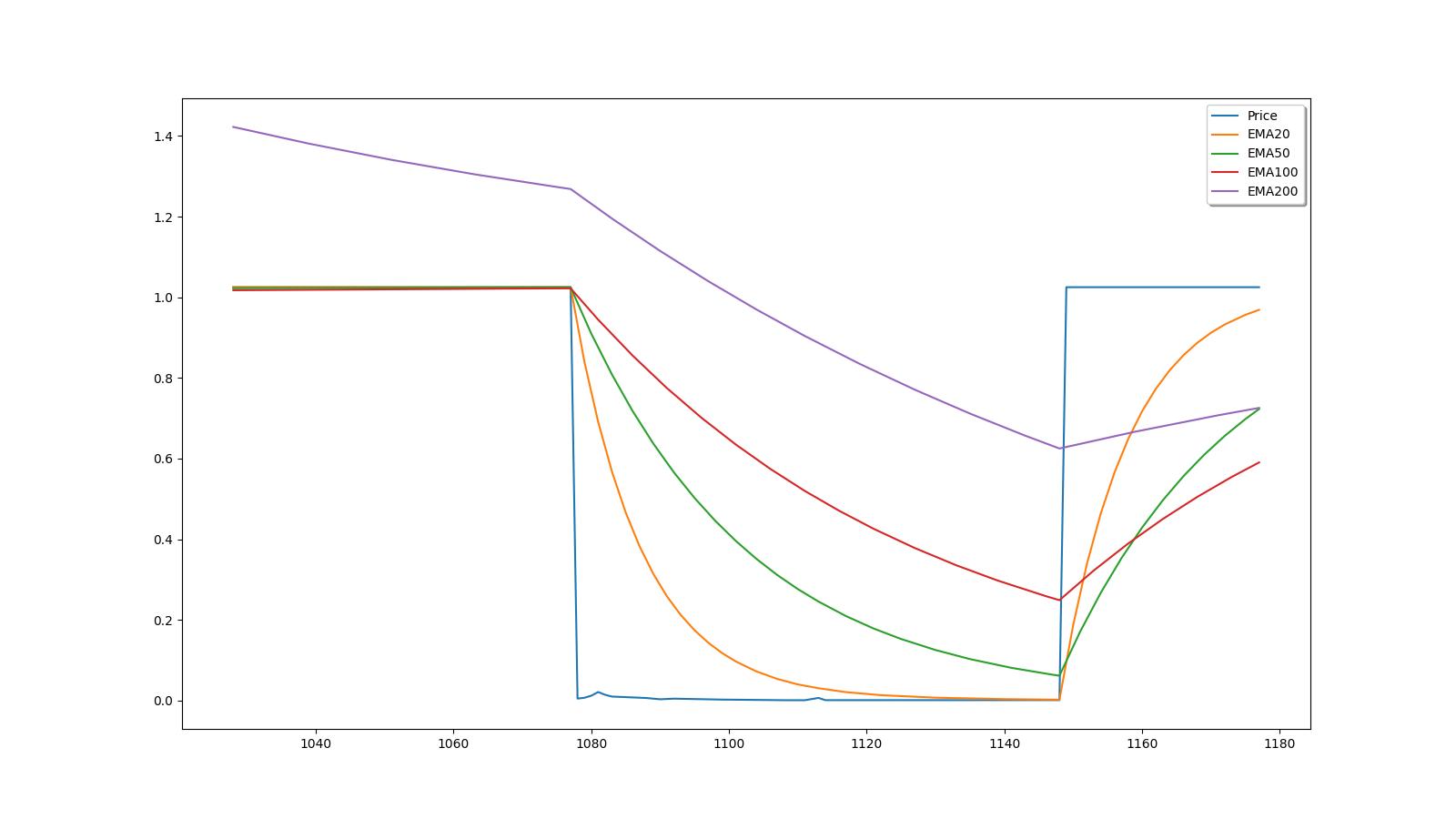 The Debt Box Exponential Moving Averages