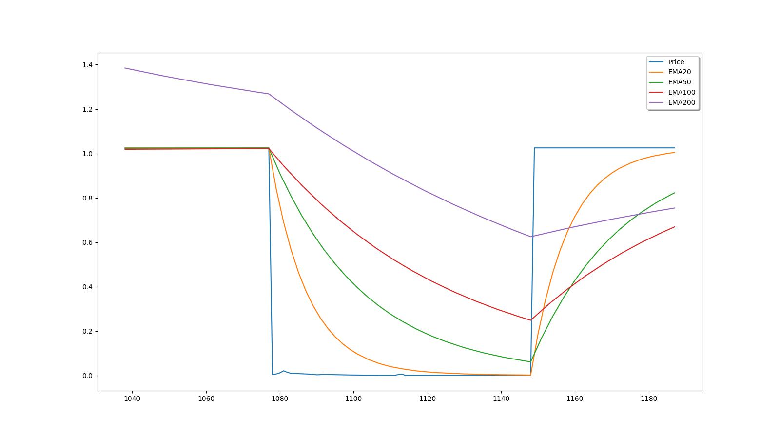 The Debt Box Exponential Moving Averages