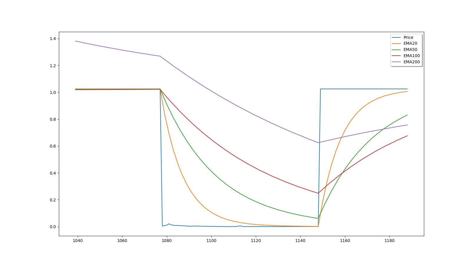 The Debt Box Exponential Moving Averages