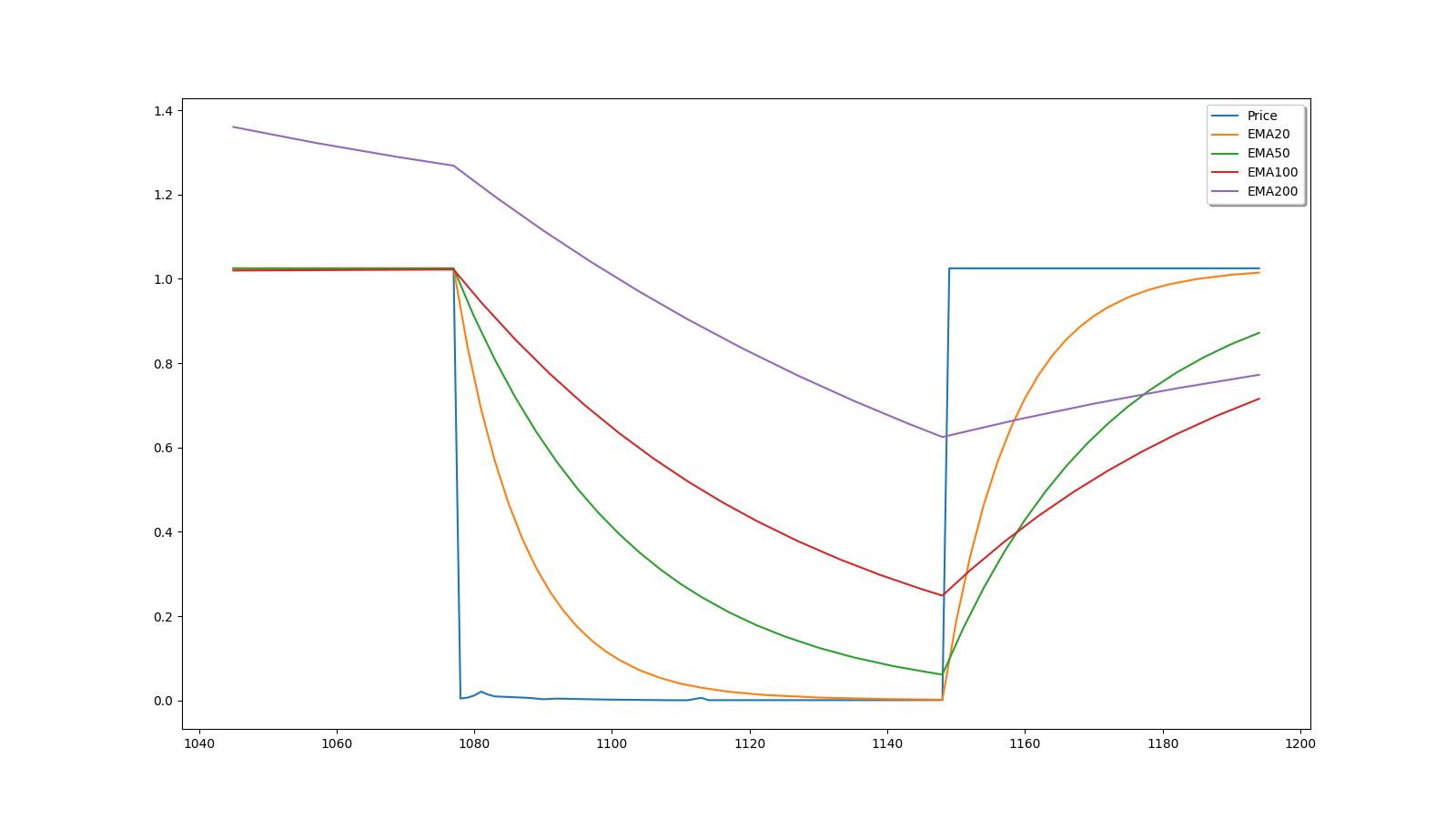 The Debt Box Exponential Moving Averages