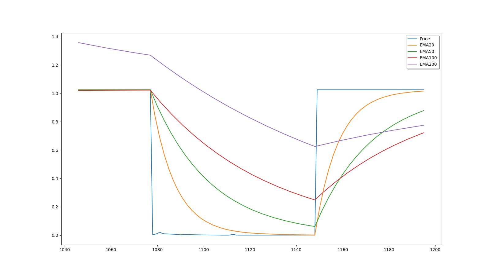 The Debt Box Exponential Moving Averages