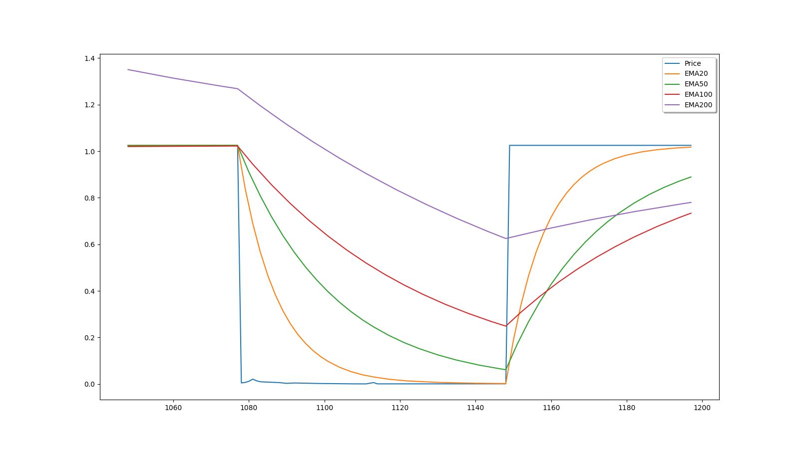 The Debt Box Exponential Moving Averages
