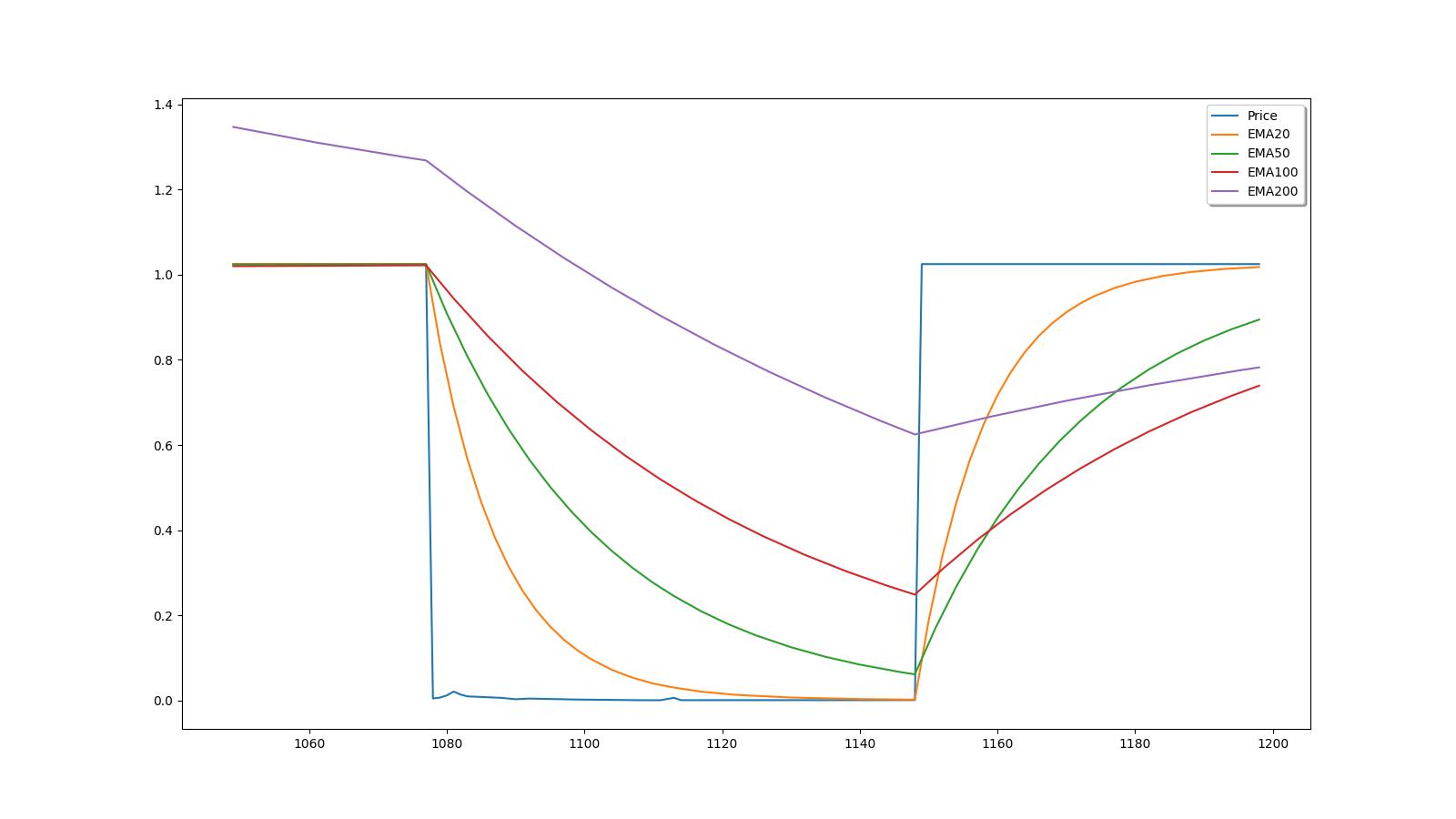 The Debt Box Exponential Moving Averages