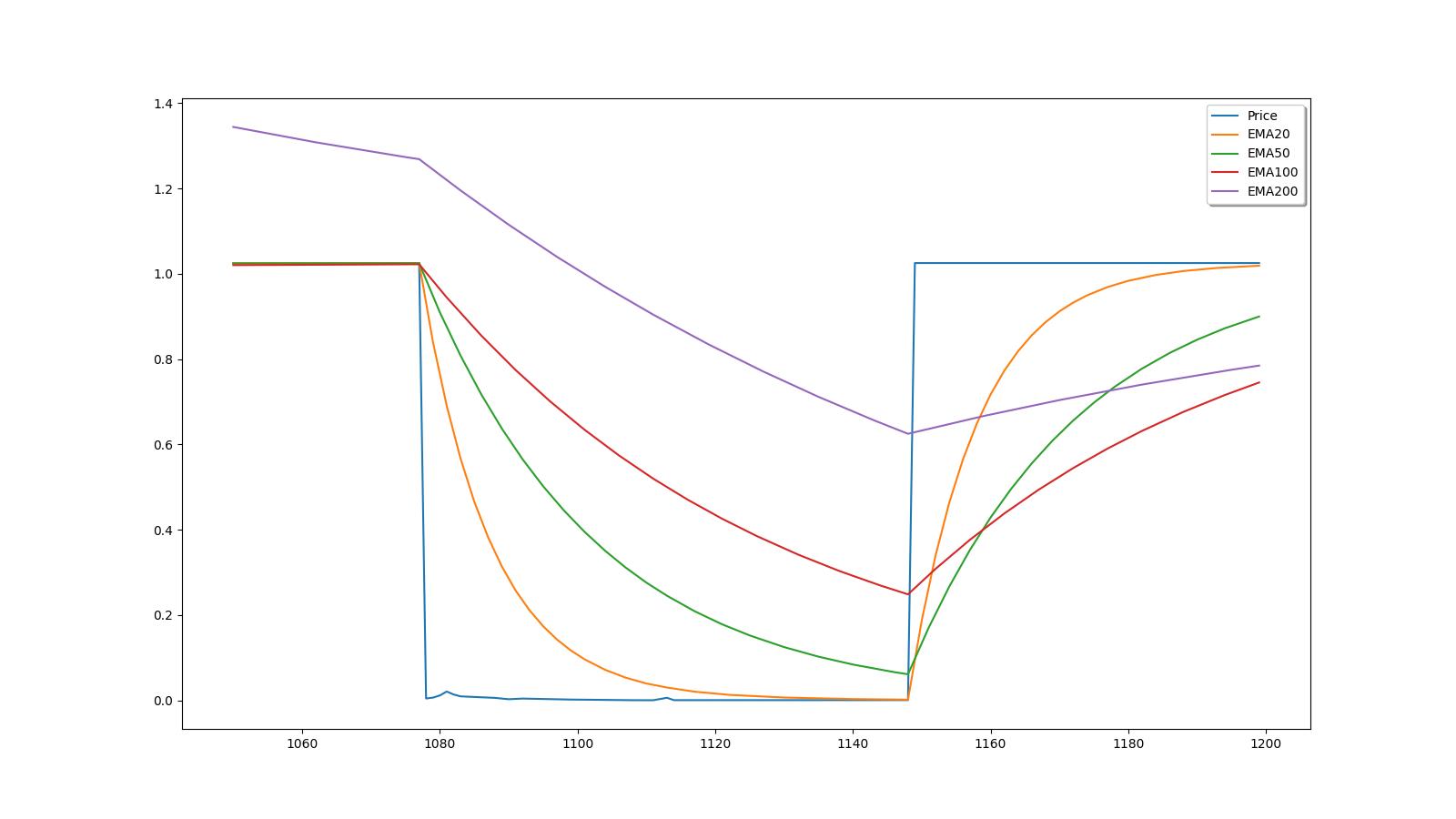 The Debt Box Exponential Moving Averages