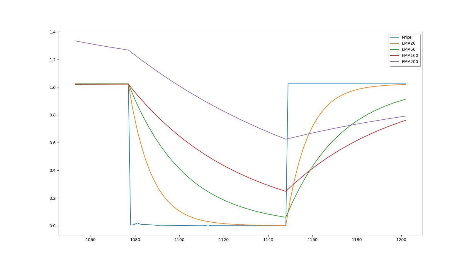 The Debt Box Exponential Moving Averages