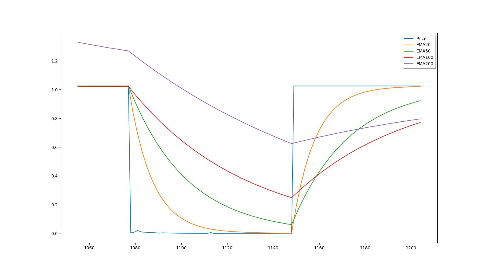 The Debt Box Exponential Moving Averages
