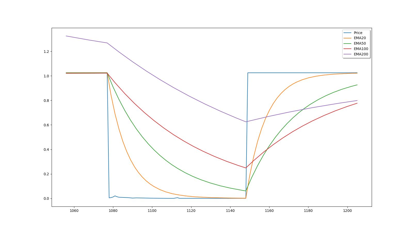 The Debt Box Exponential Moving Averages