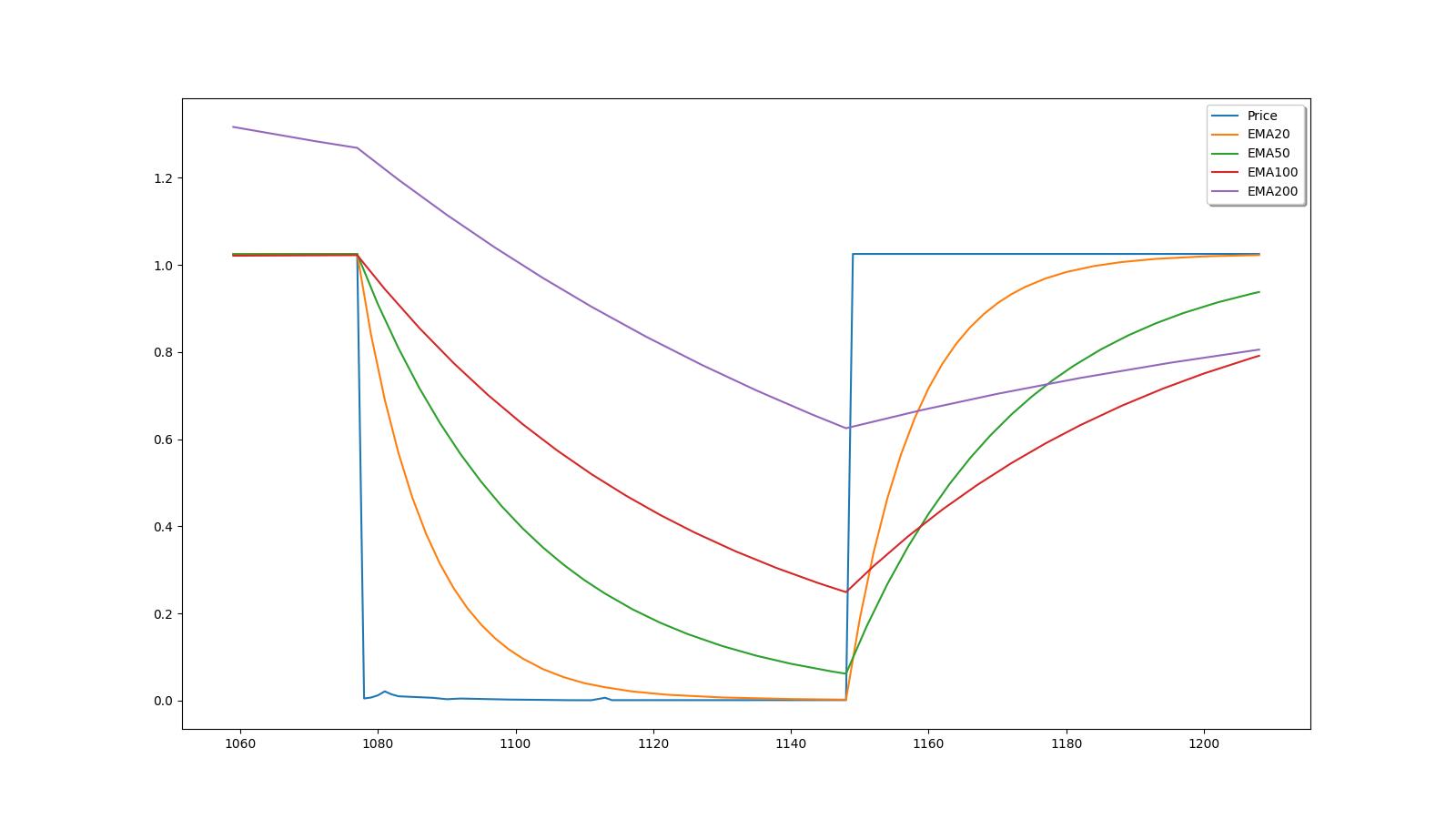 The Debt Box Exponential Moving Averages