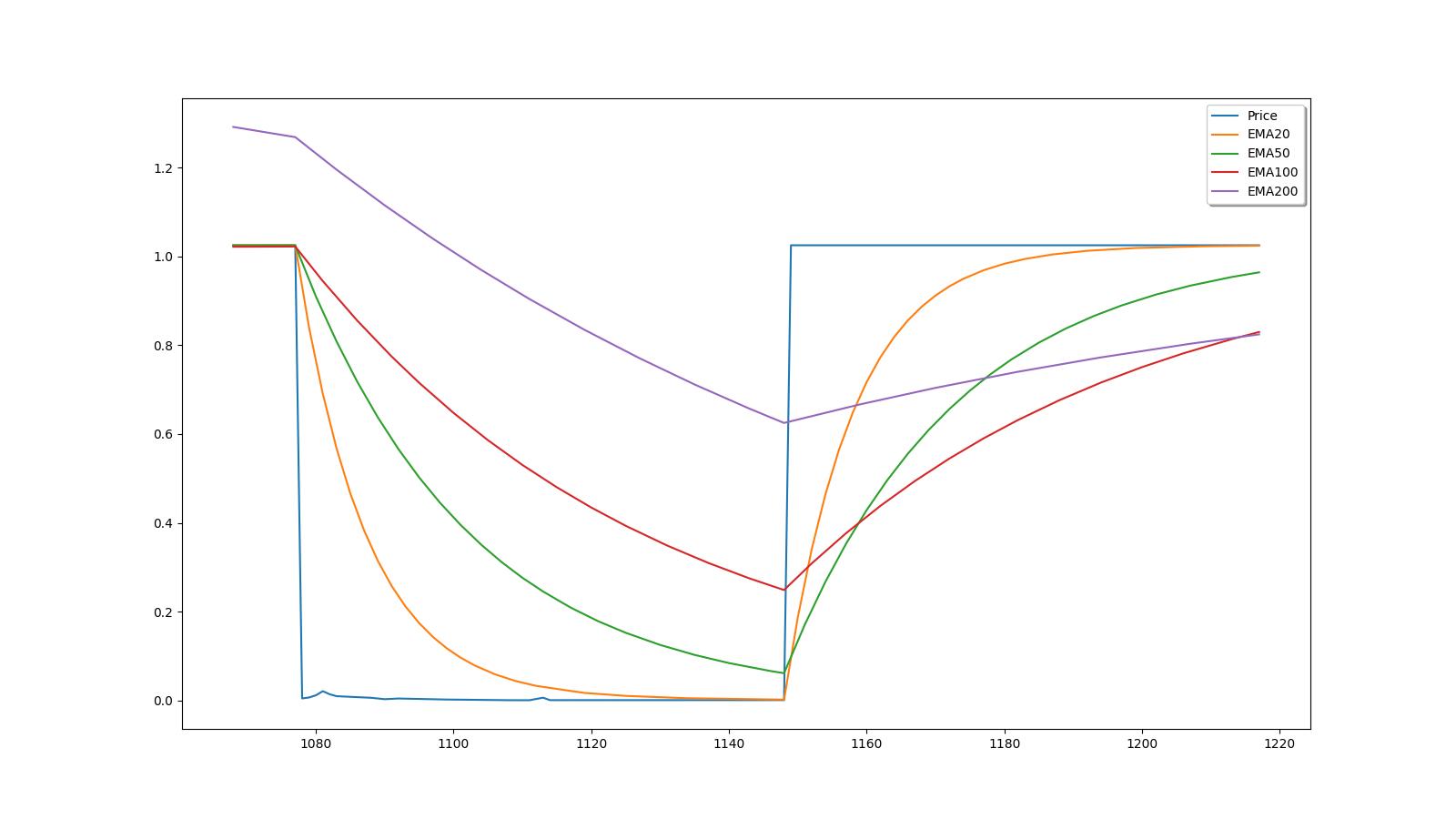 The Debt Box Exponential Moving Averages