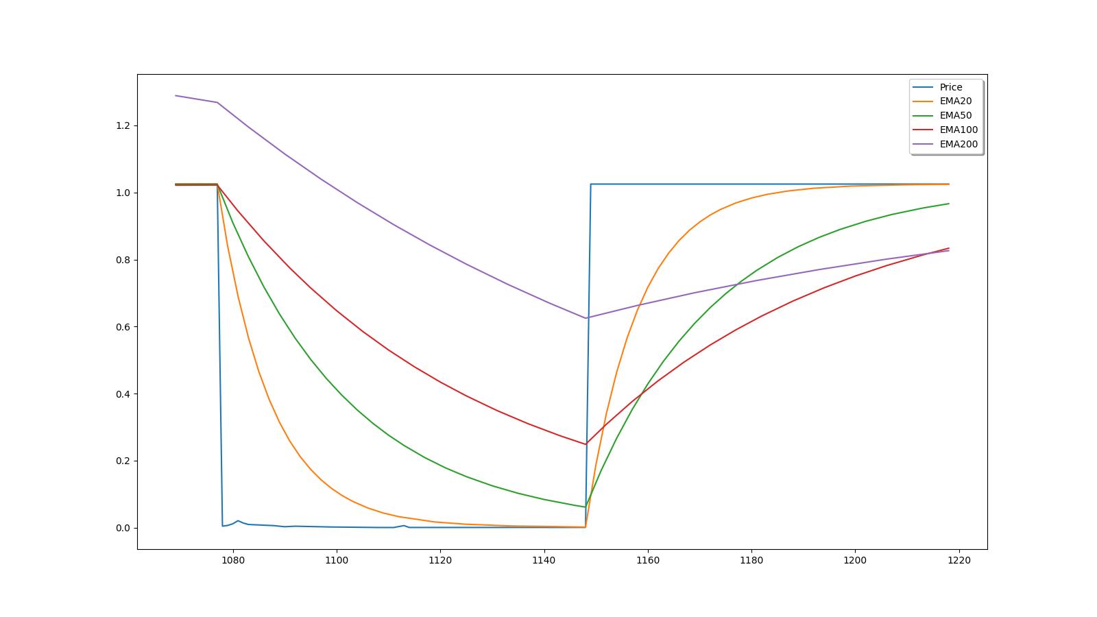 The Debt Box Exponential Moving Averages