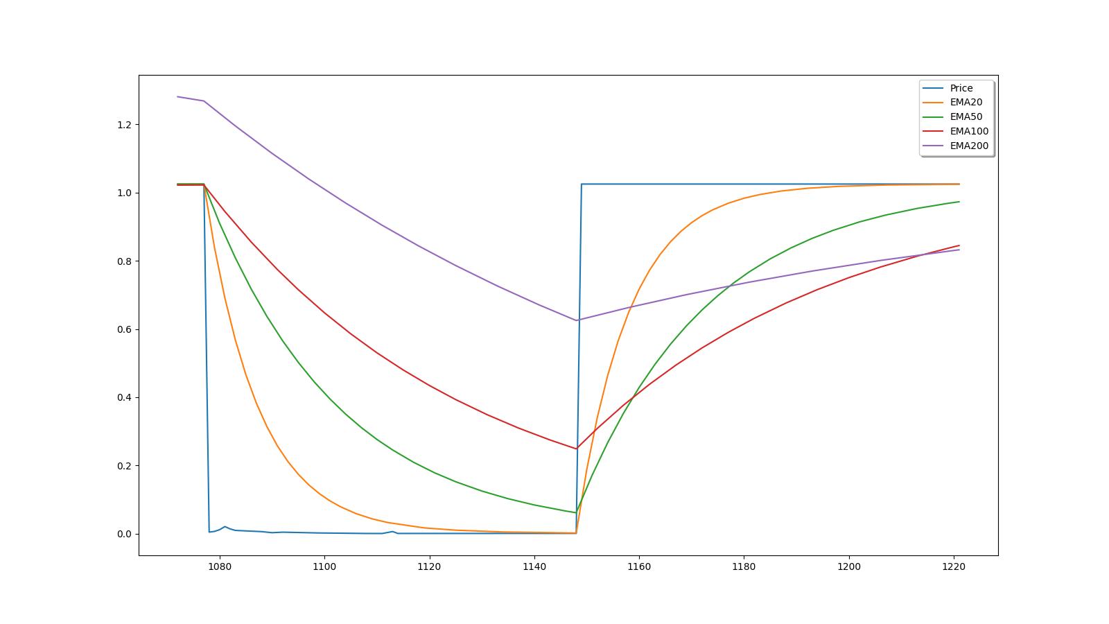 The Debt Box Exponential Moving Averages