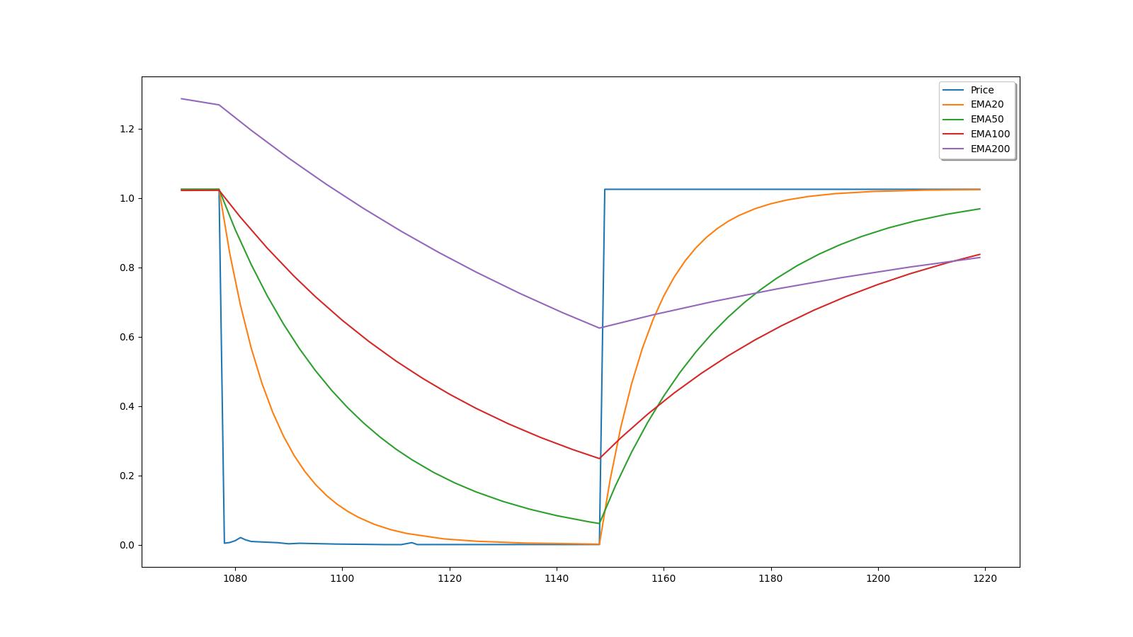 The Debt Box Exponential Moving Averages