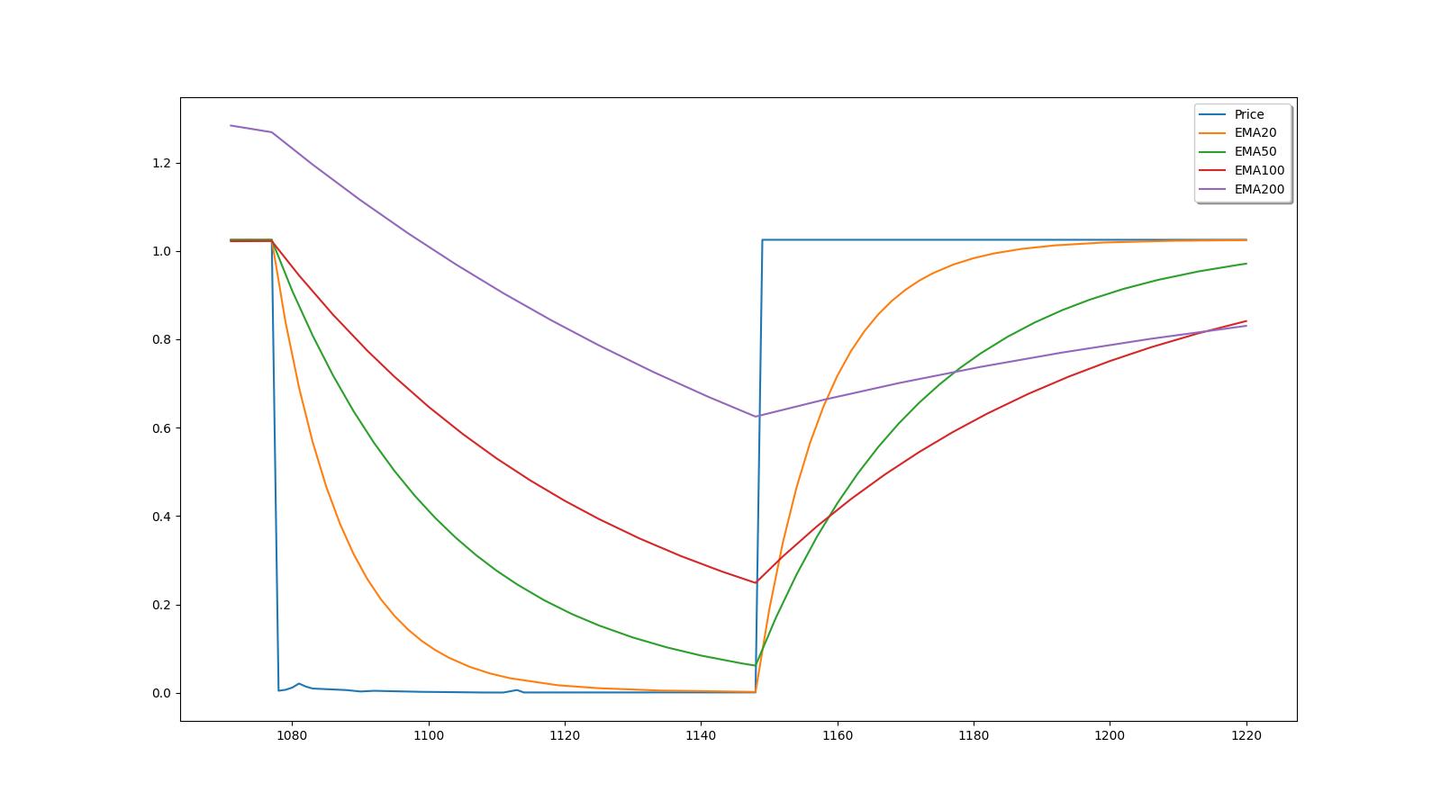 The Debt Box Exponential Moving Averages
