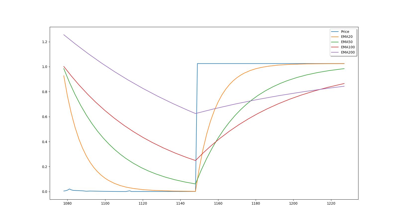 The Debt Box Exponential Moving Averages