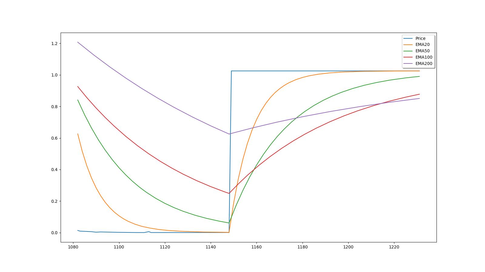 The Debt Box Exponential Moving Averages