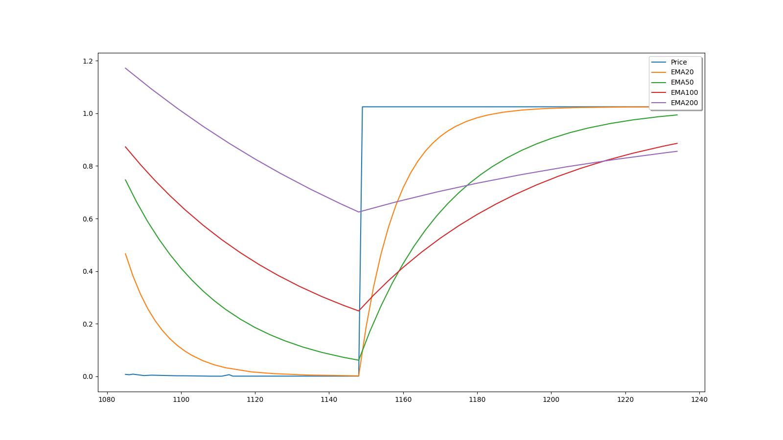 The Debt Box Exponential Moving Averages