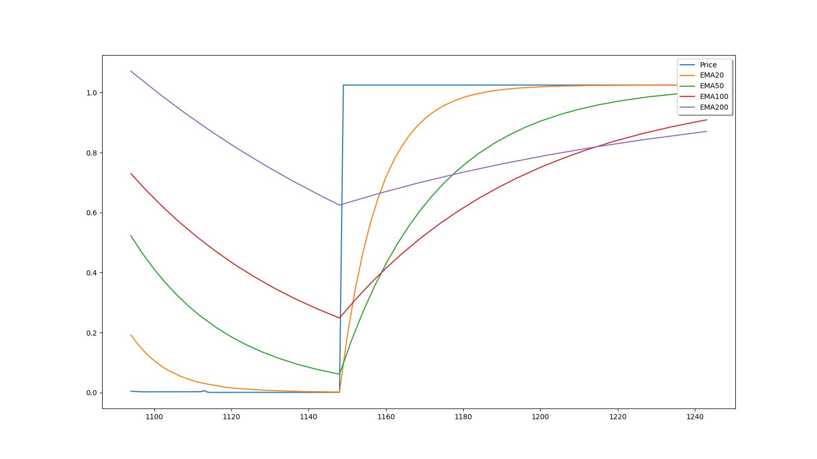 The Debt Box Exponential Moving Averages