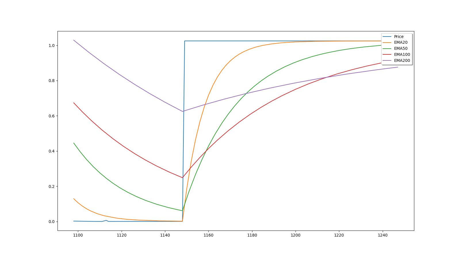 The Debt Box Exponential Moving Averages