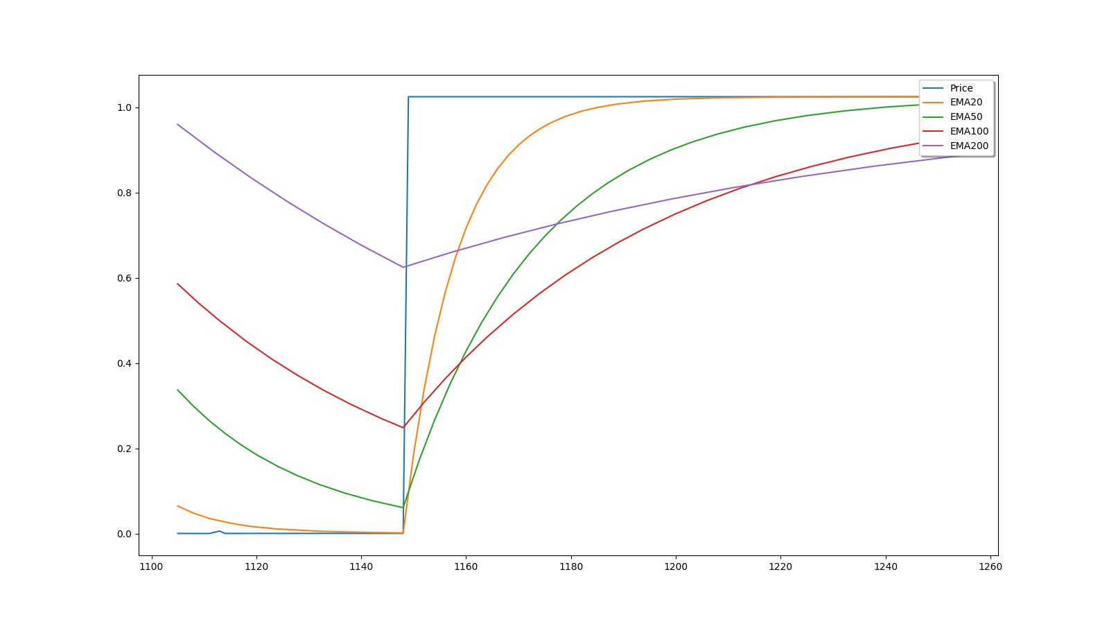 The Debt Box Exponential Moving Averages