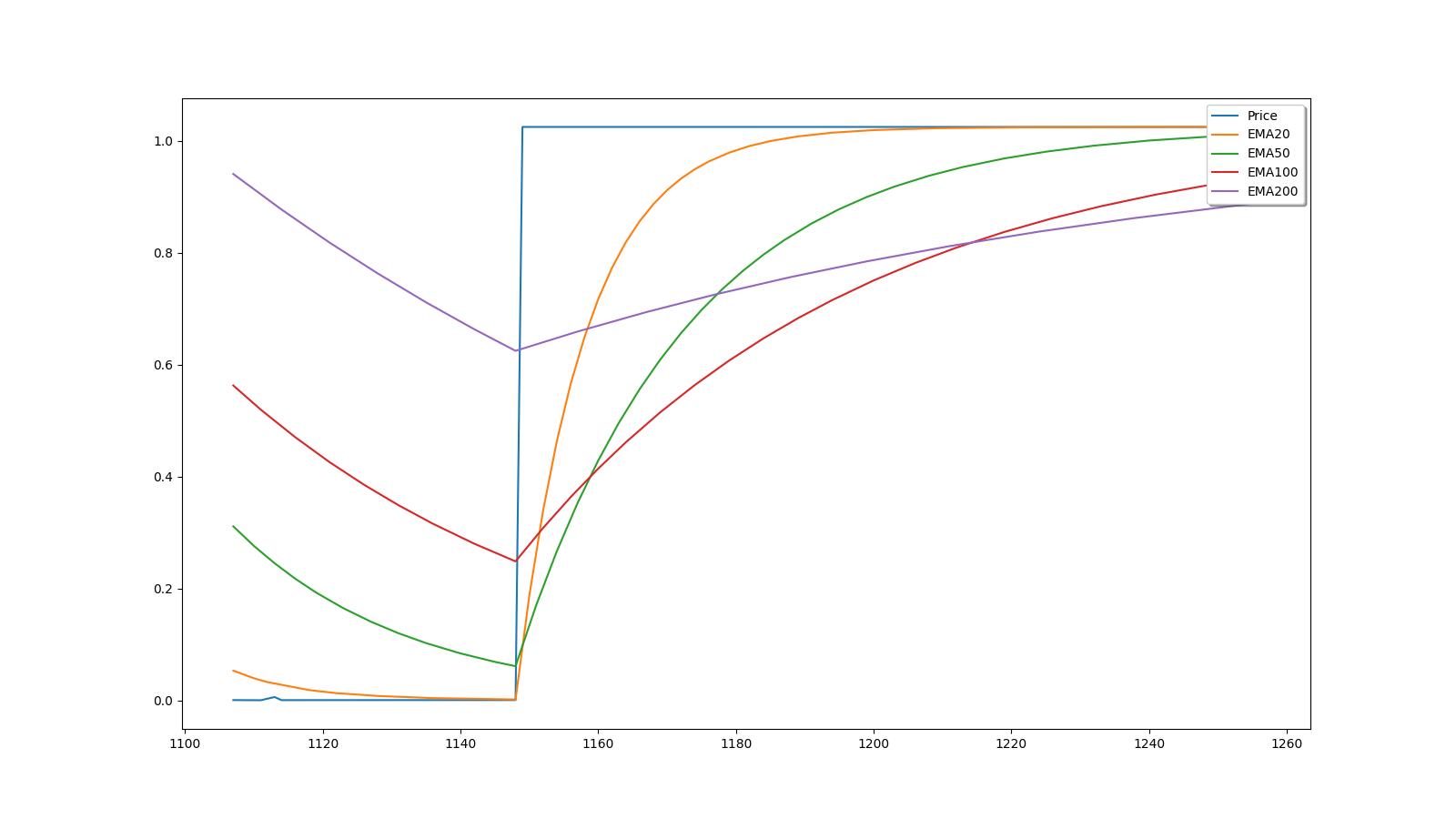 The Debt Box Exponential Moving Averages
