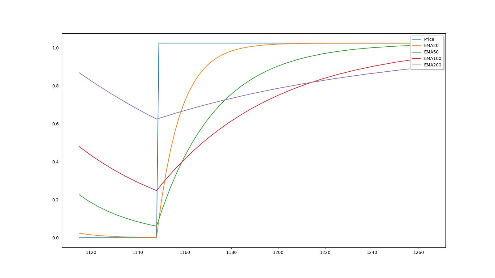 The Debt Box Exponential Moving Averages