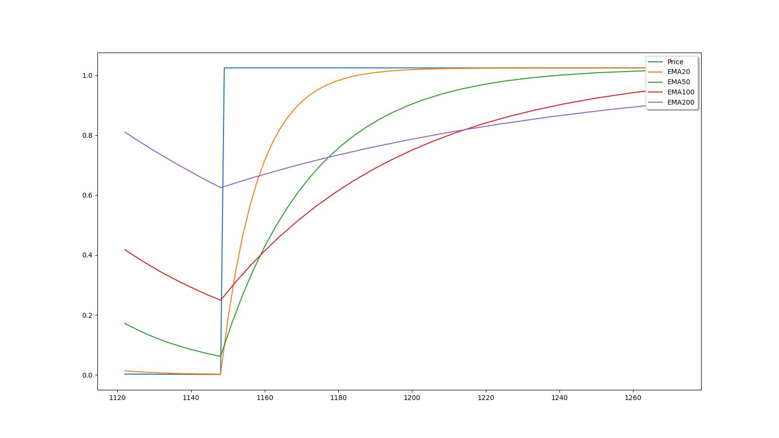 The Debt Box Exponential Moving Averages