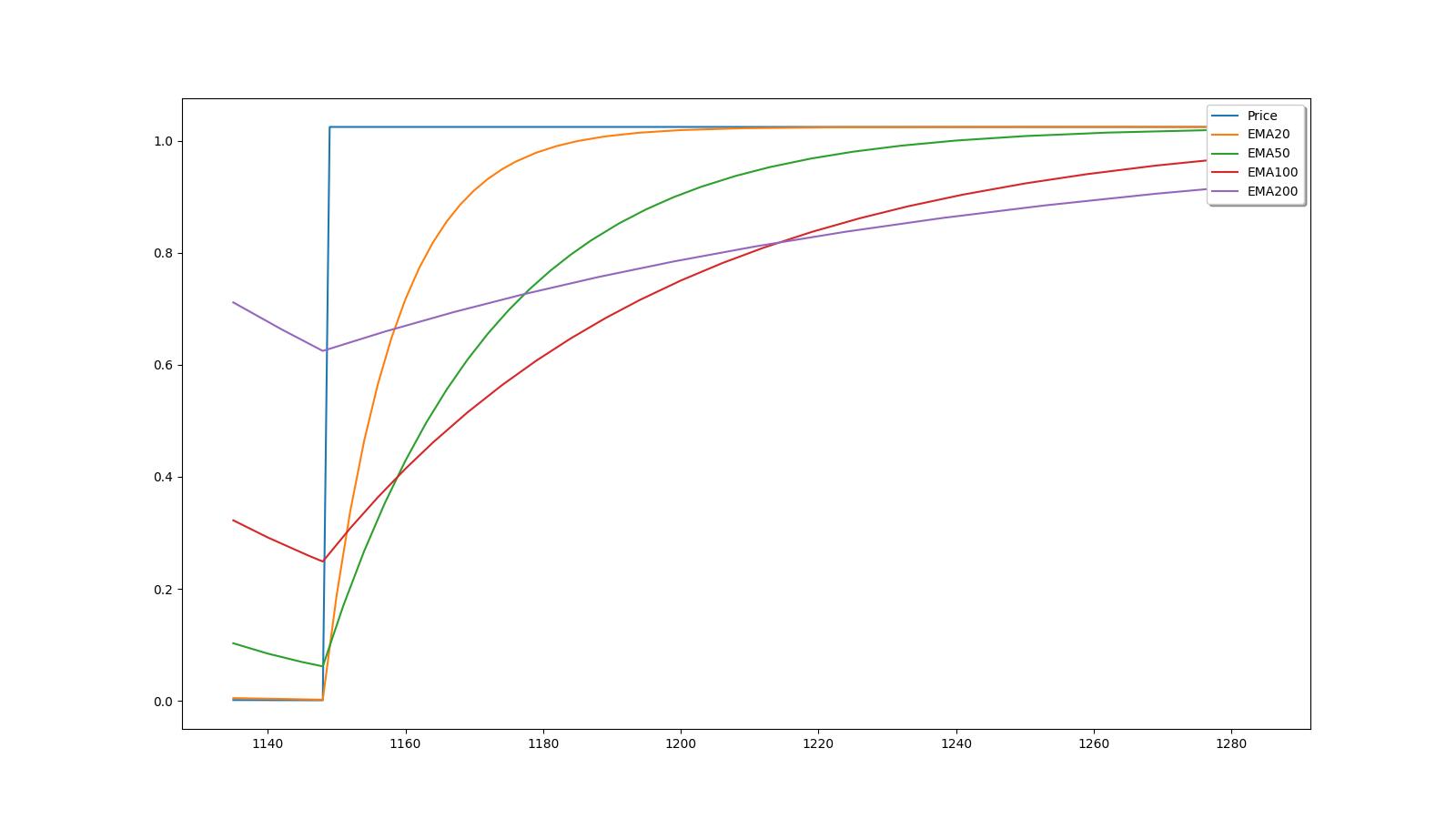 The Debt Box Exponential Moving Averages