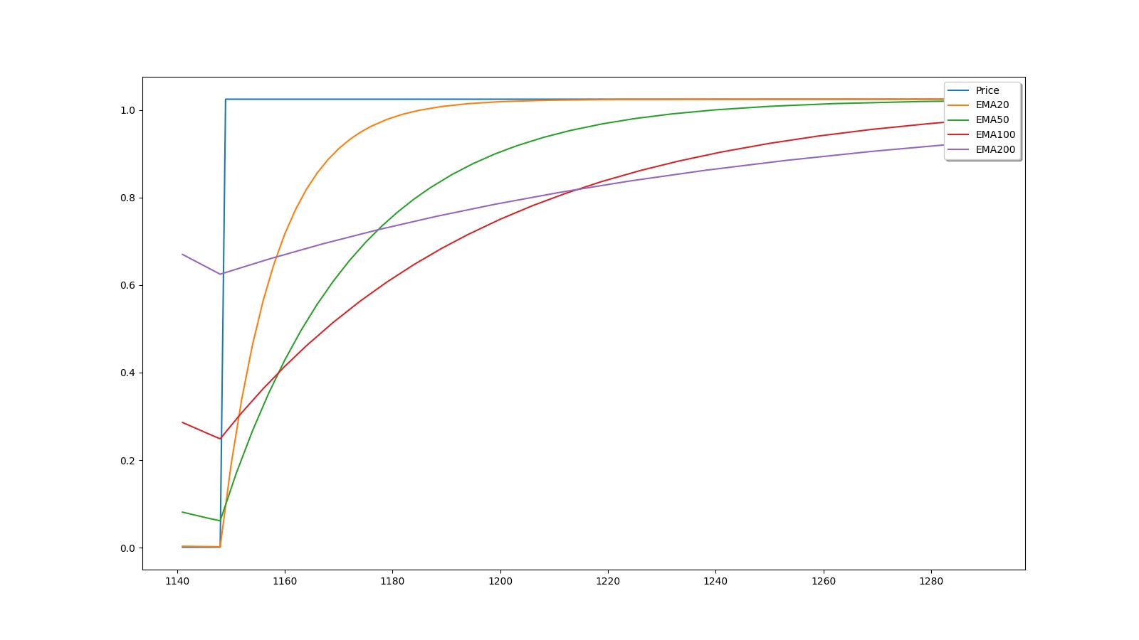The Debt Box Exponential Moving Averages
