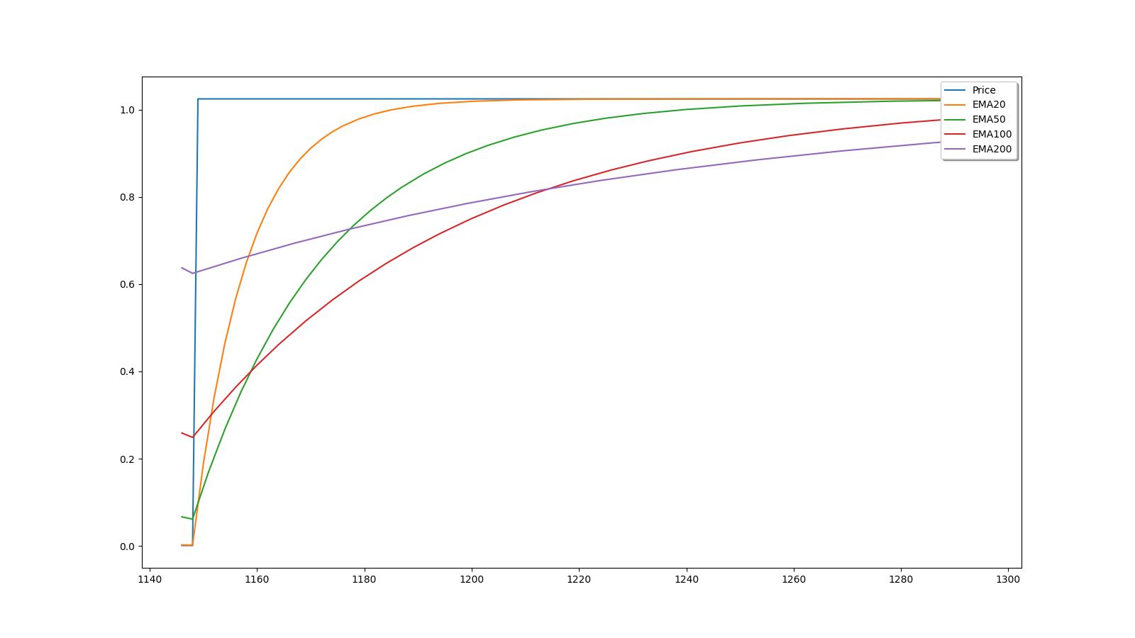 The Debt Box Exponential Moving Averages
