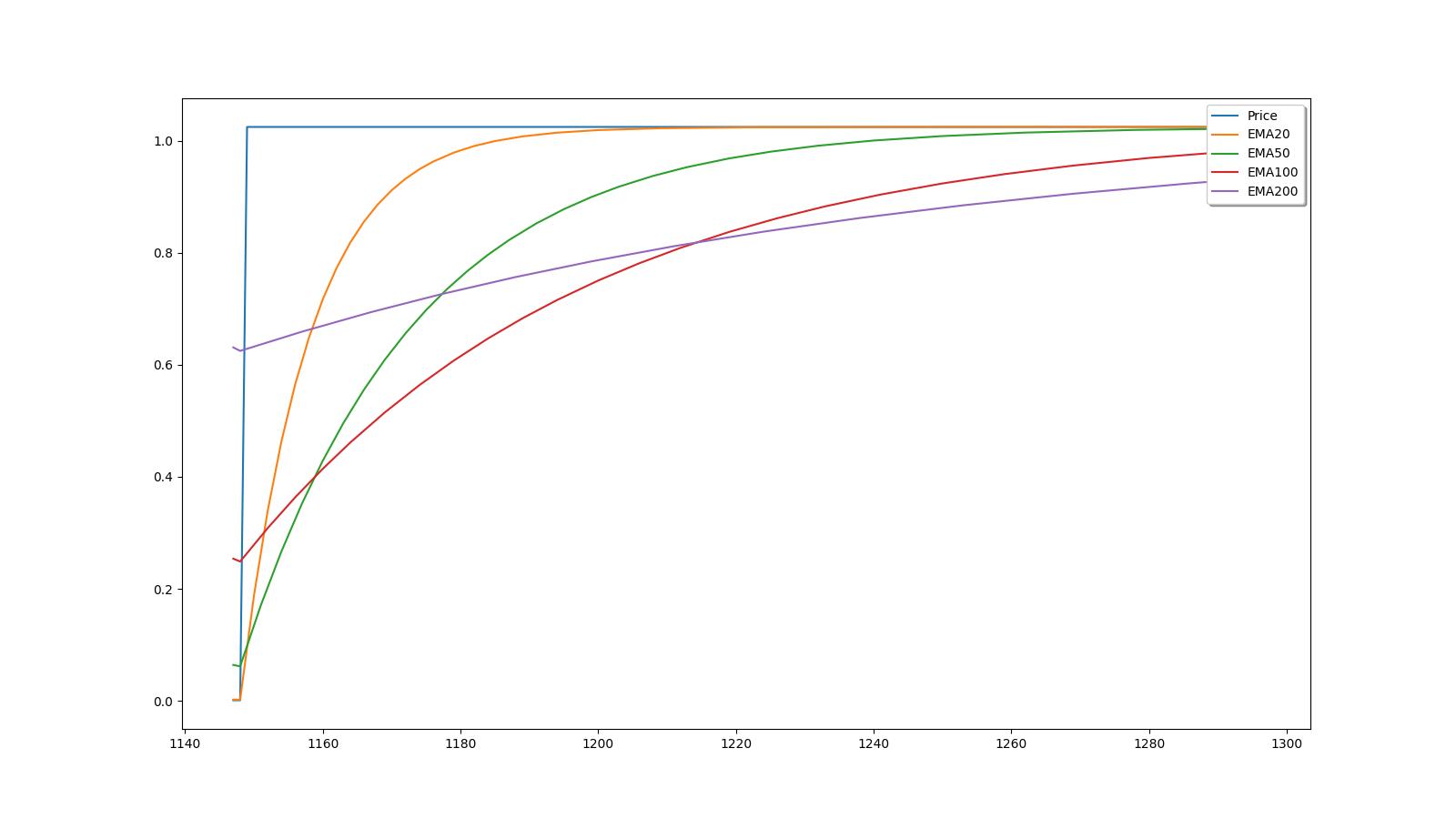 The Debt Box Exponential Moving Averages