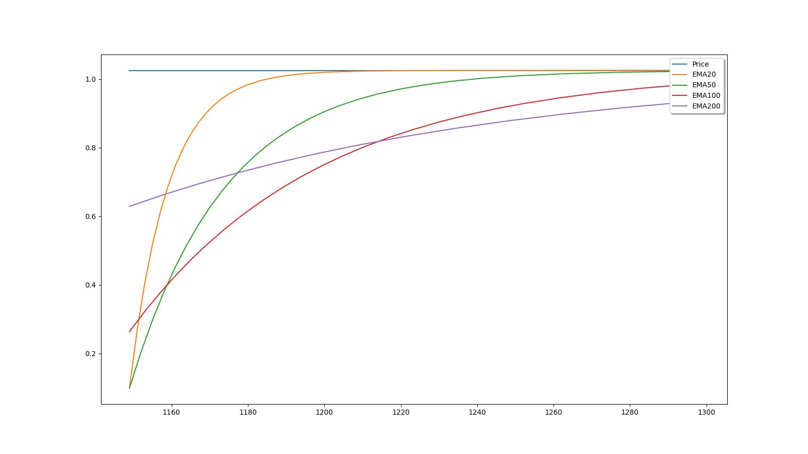 The Debt Box Exponential Moving Averages