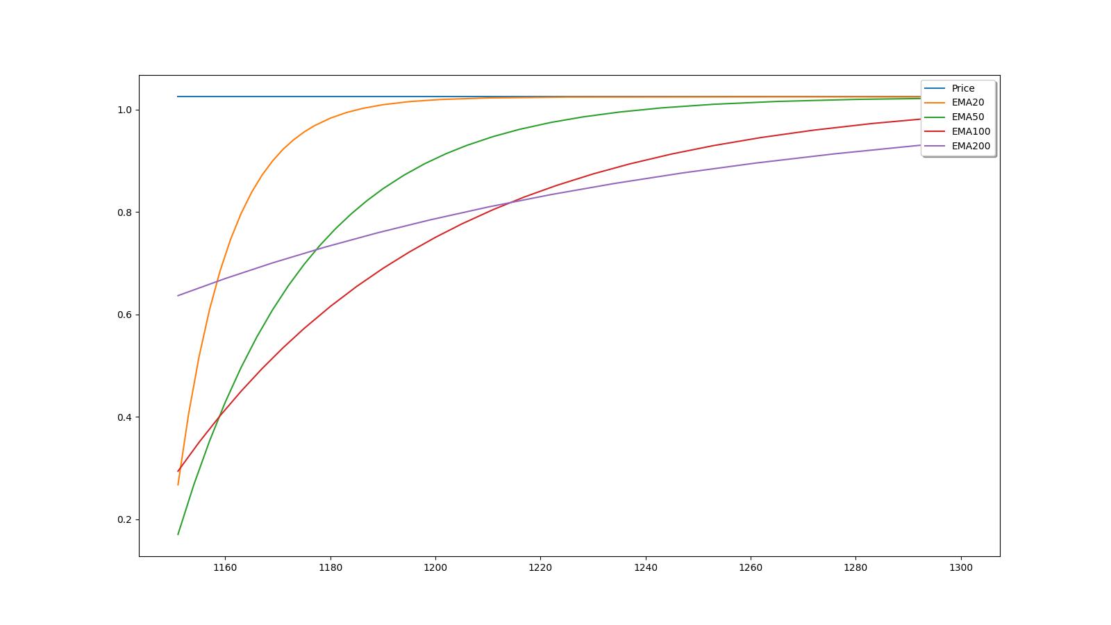 The Debt Box Exponential Moving Averages