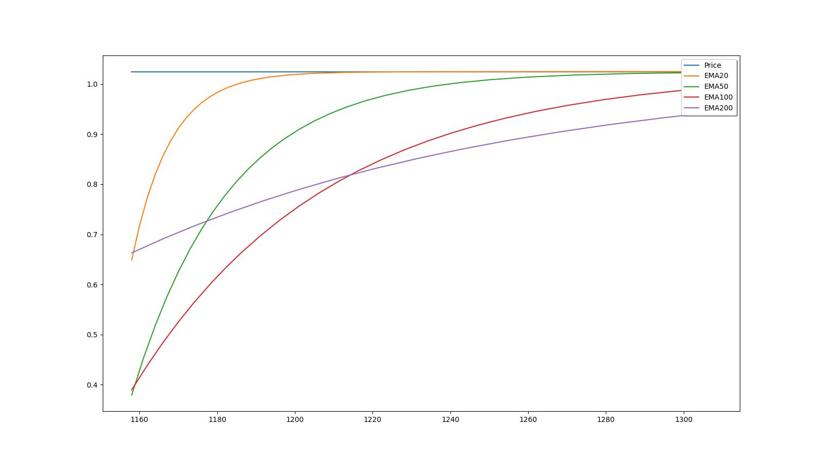The Debt Box Exponential Moving Averages