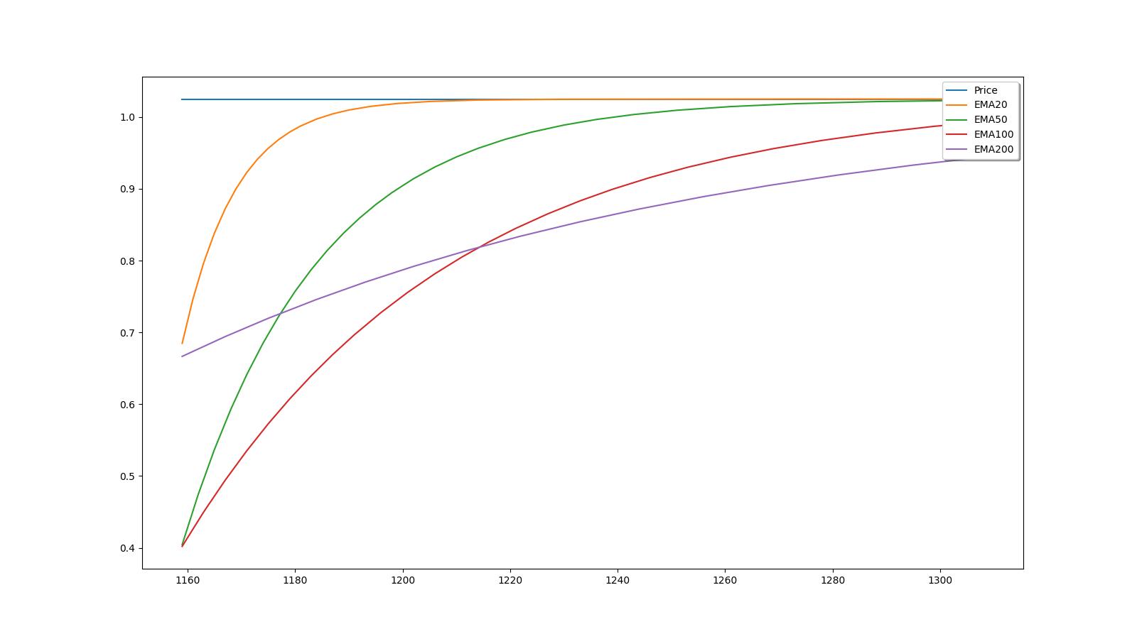 The Debt Box Exponential Moving Averages