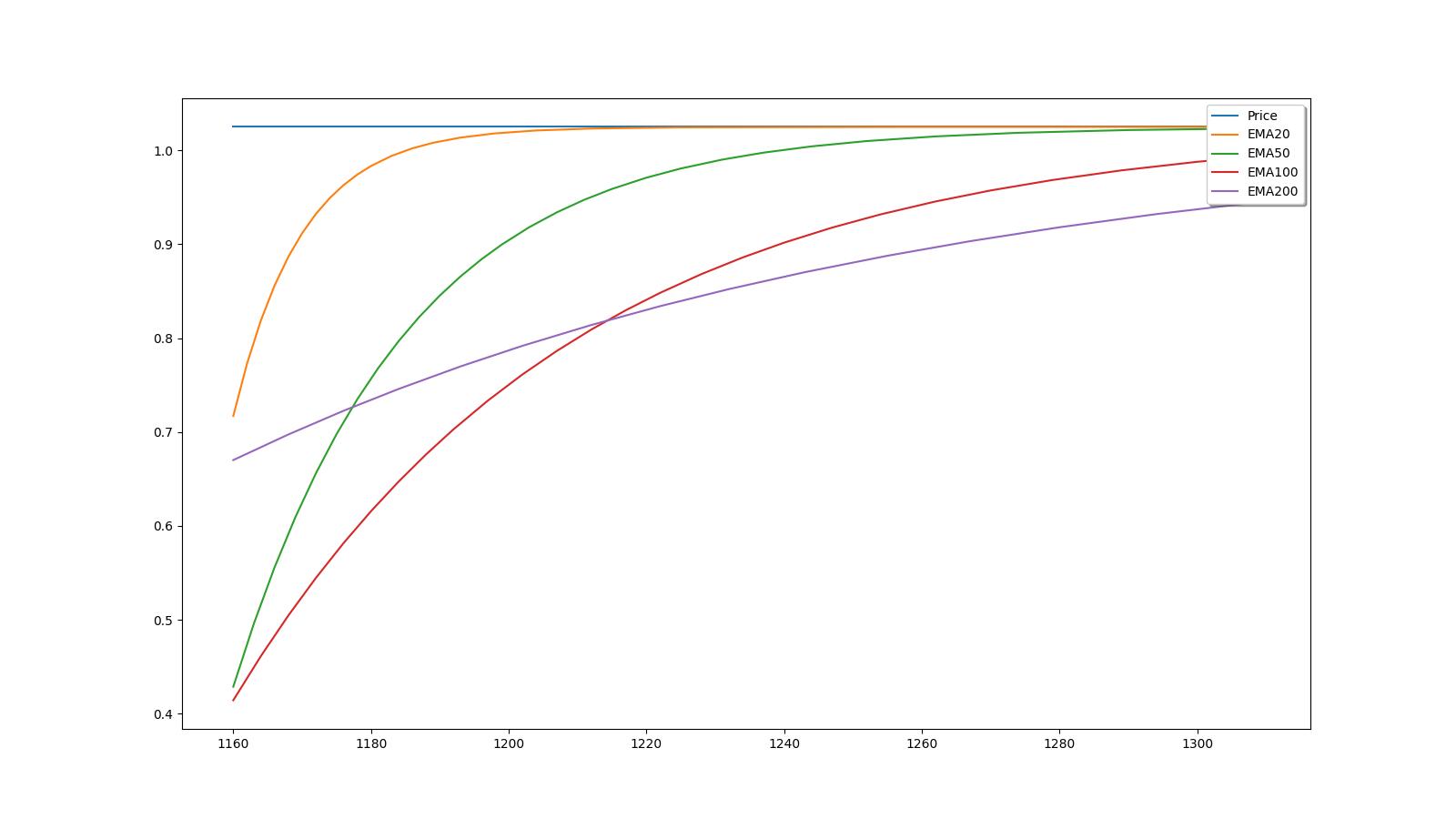 The Debt Box Exponential Moving Averages