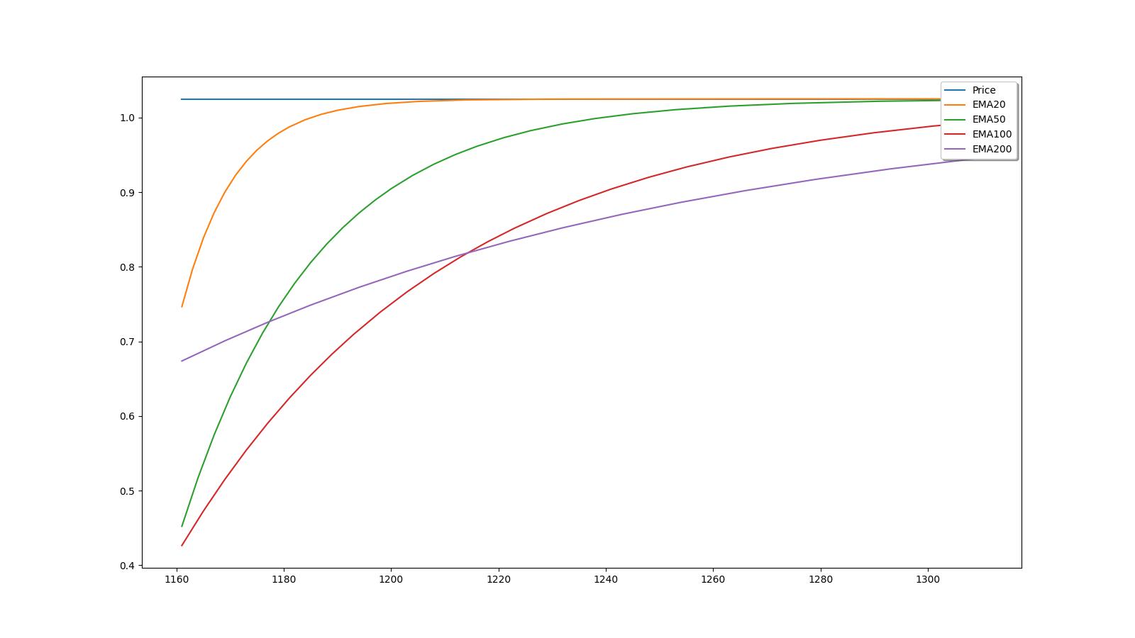 The Debt Box Exponential Moving Averages