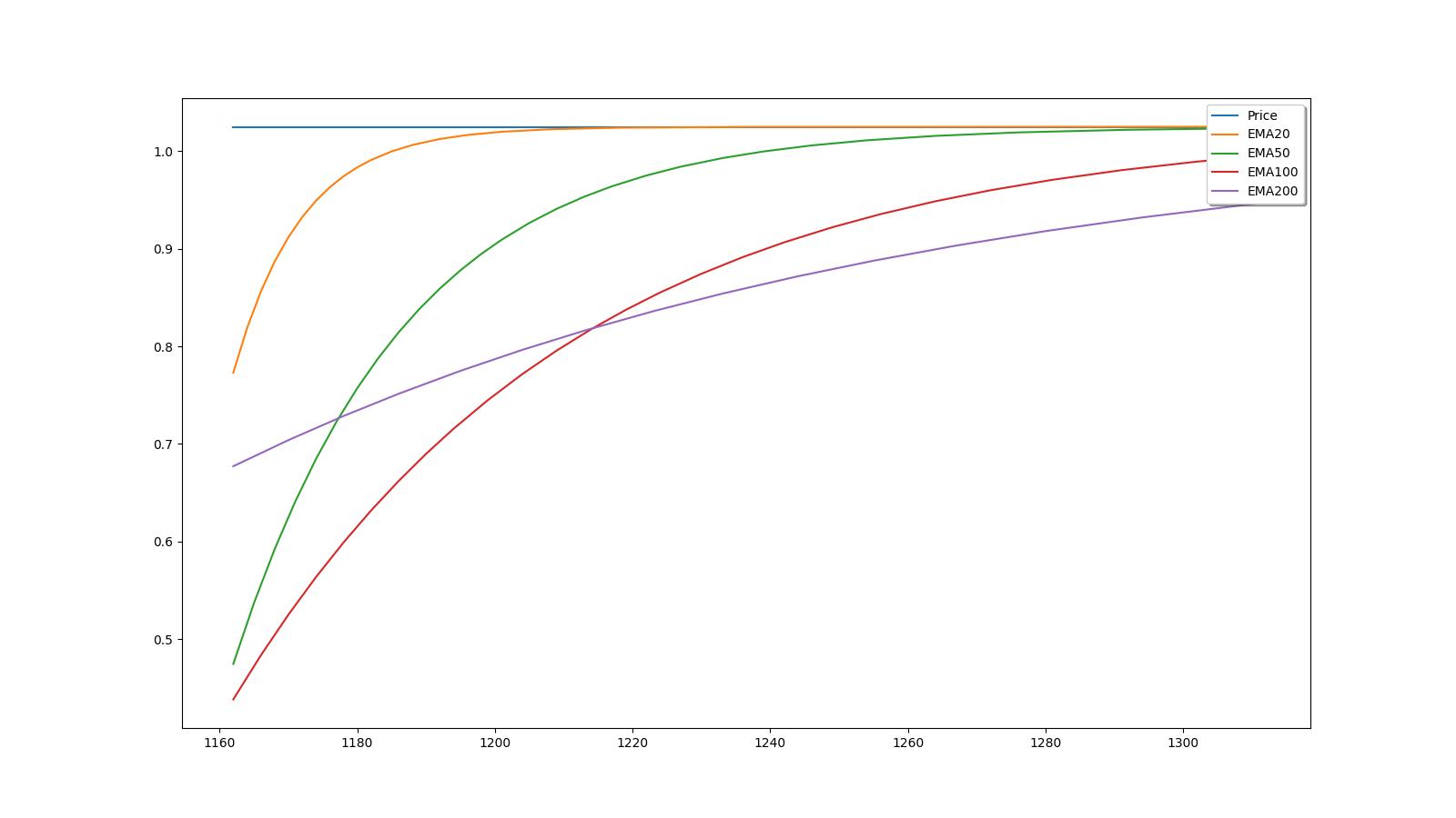 The Debt Box Exponential Moving Averages
