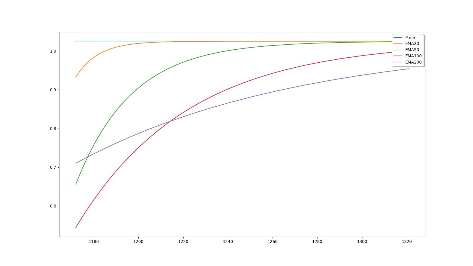 The Debt Box Exponential Moving Averages