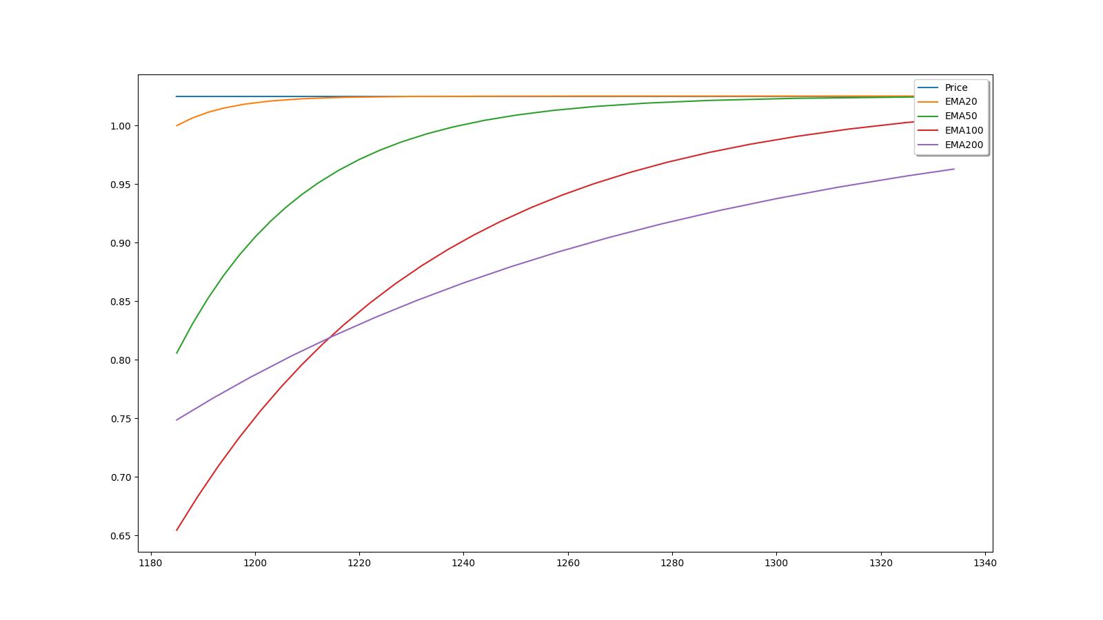 The Debt Box Exponential Moving Averages
