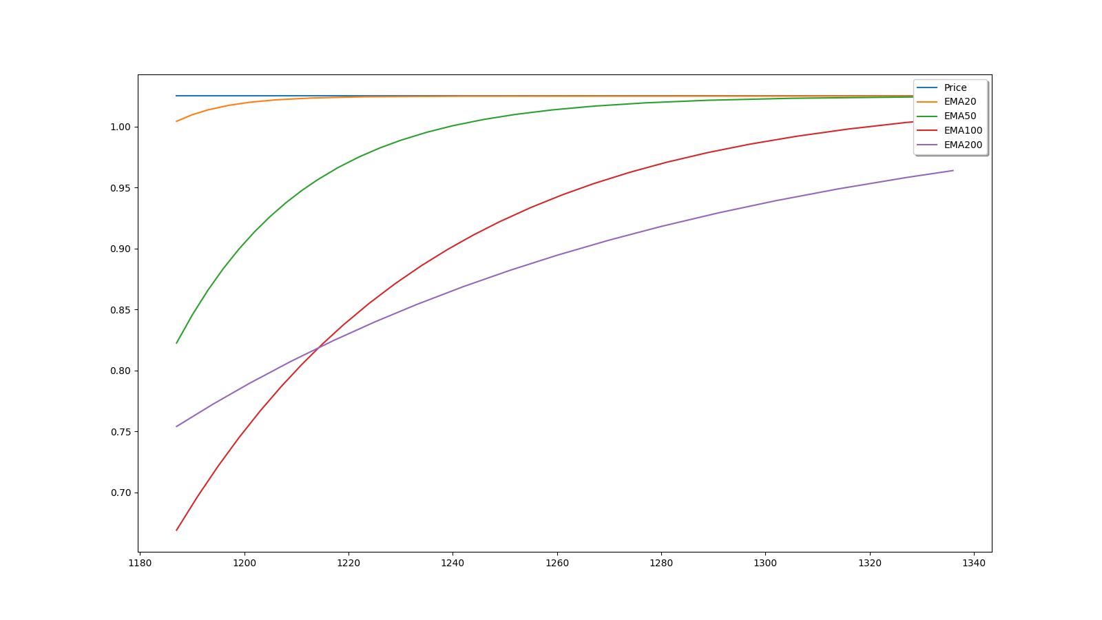 The Debt Box Exponential Moving Averages