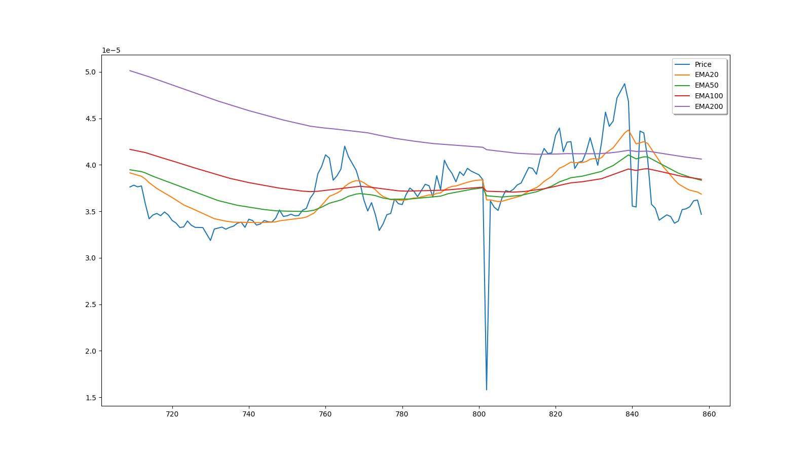 The Dons Exponential Moving Averages