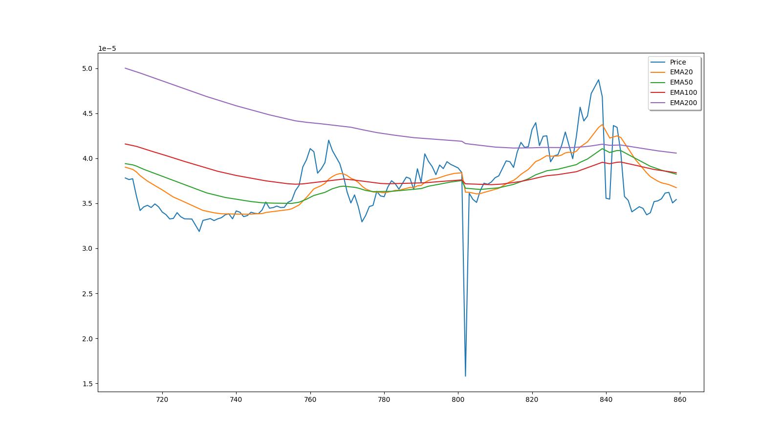 The Dons Exponential Moving Averages