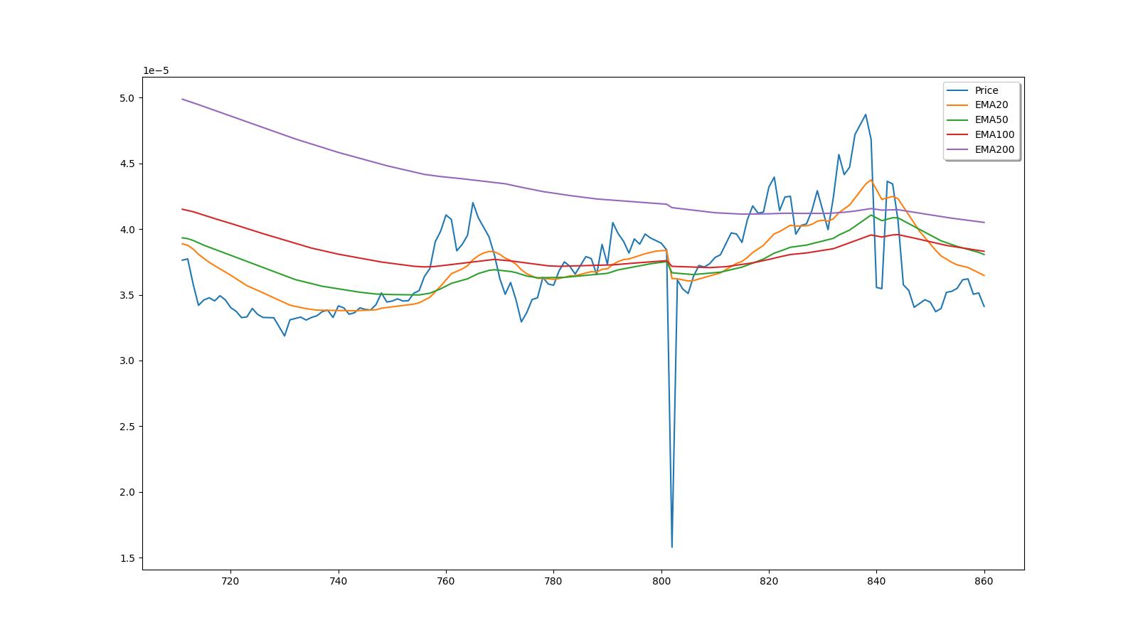 The Dons Exponential Moving Averages