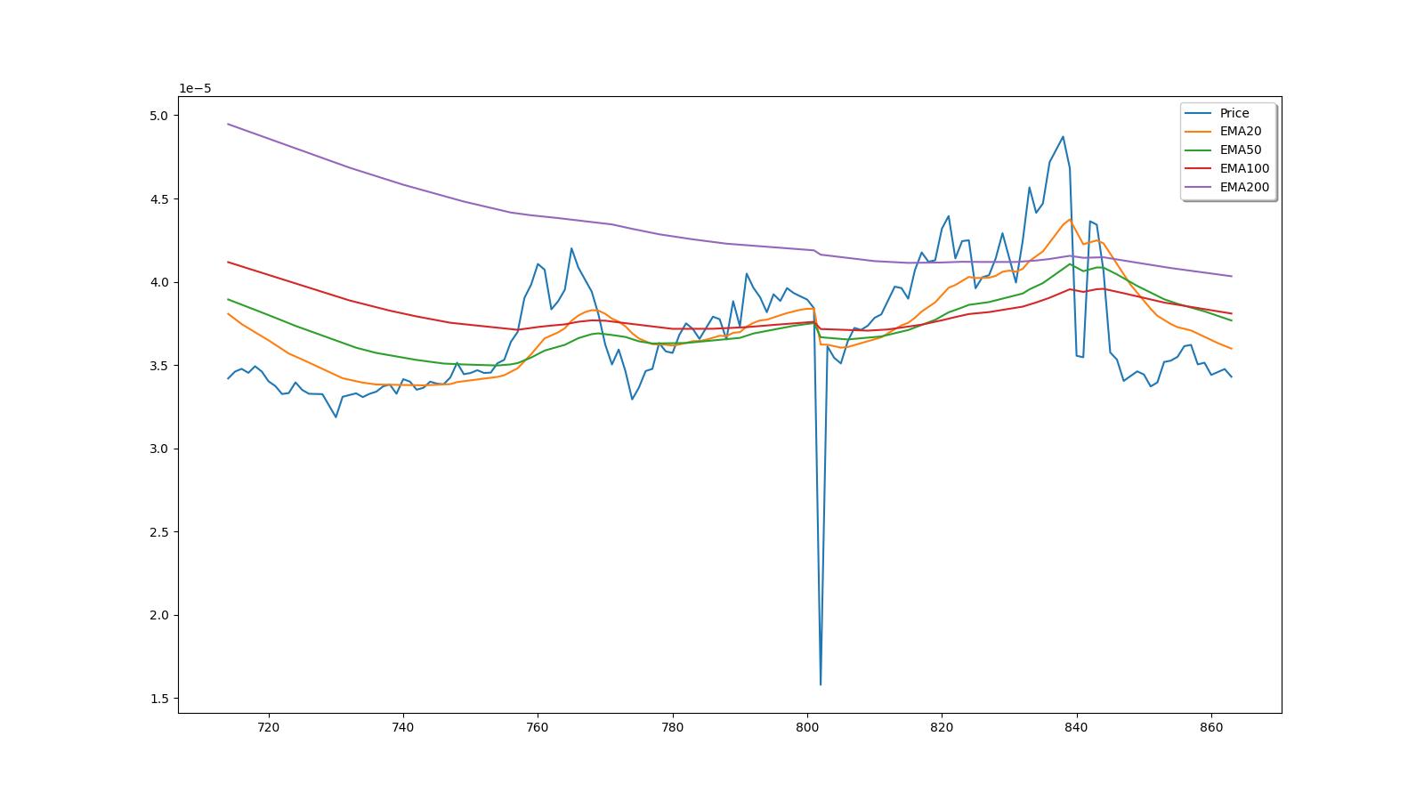 The Dons Exponential Moving Averages