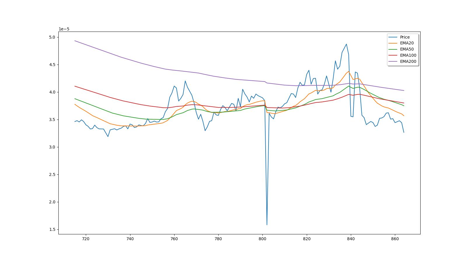 The Dons Exponential Moving Averages